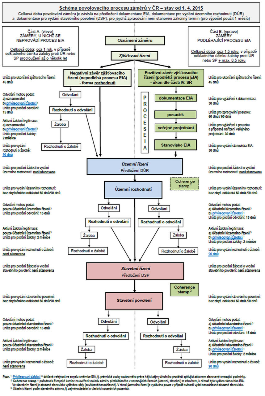 Nové schéma procesu EIA platné od 1. dubna 2015 :: Třetí Ruka